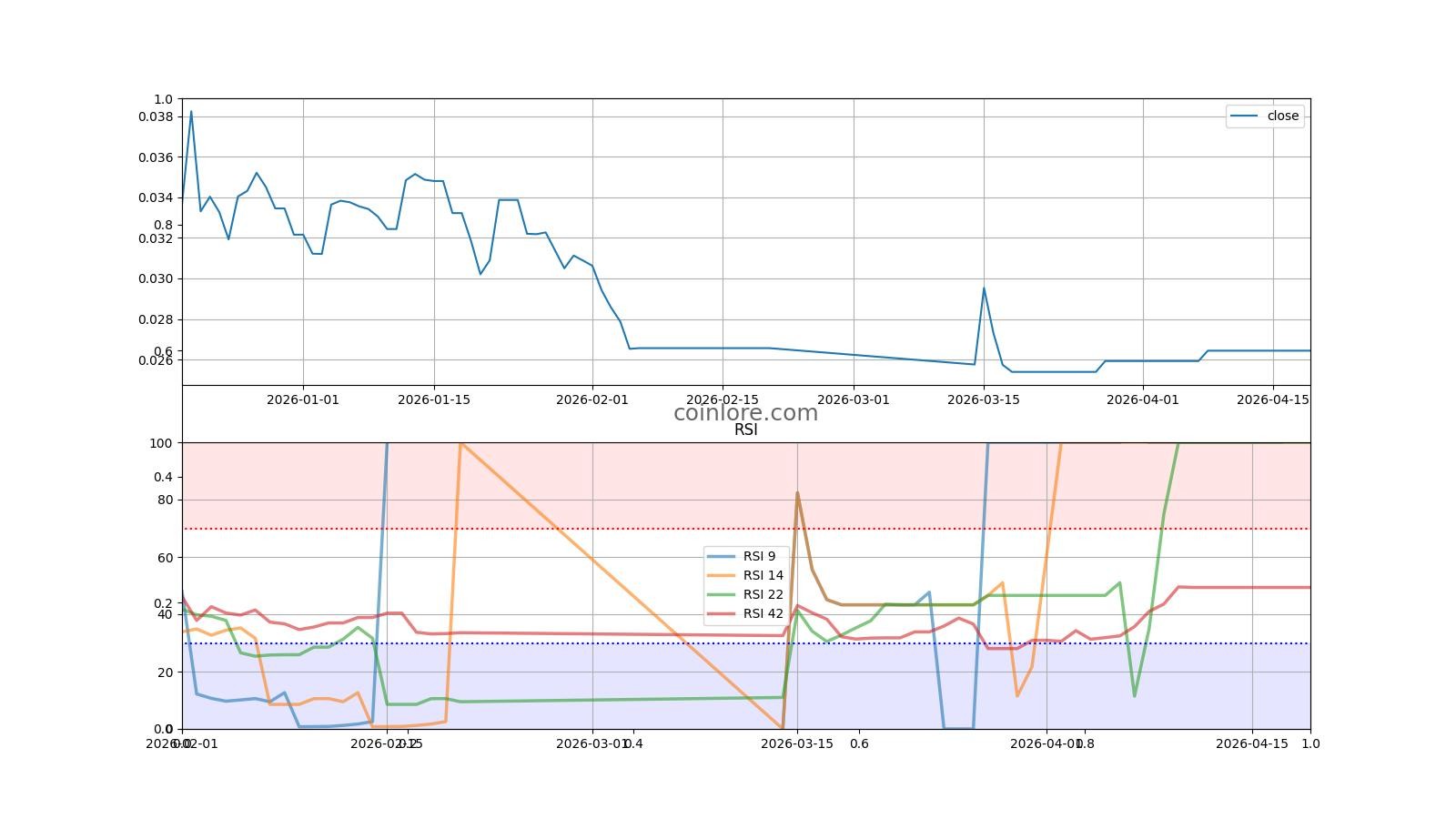 Meter Governance RSI indicator