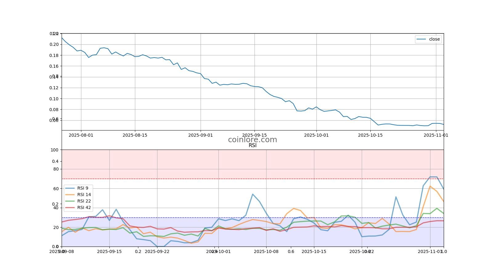 MetFi RSI indicator