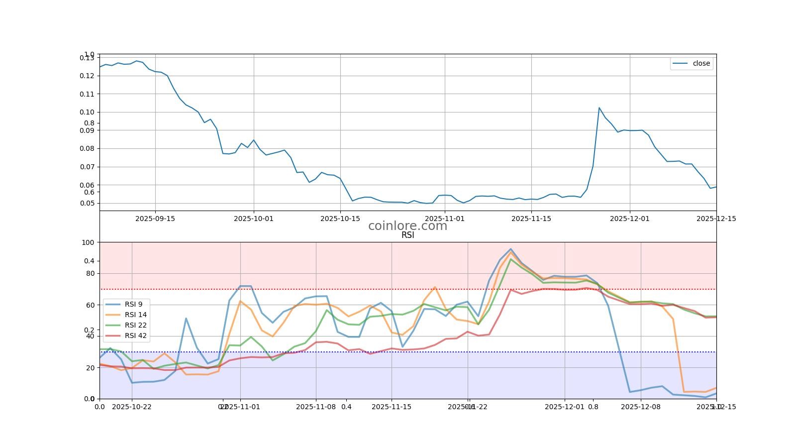 MetFi RSI indicator