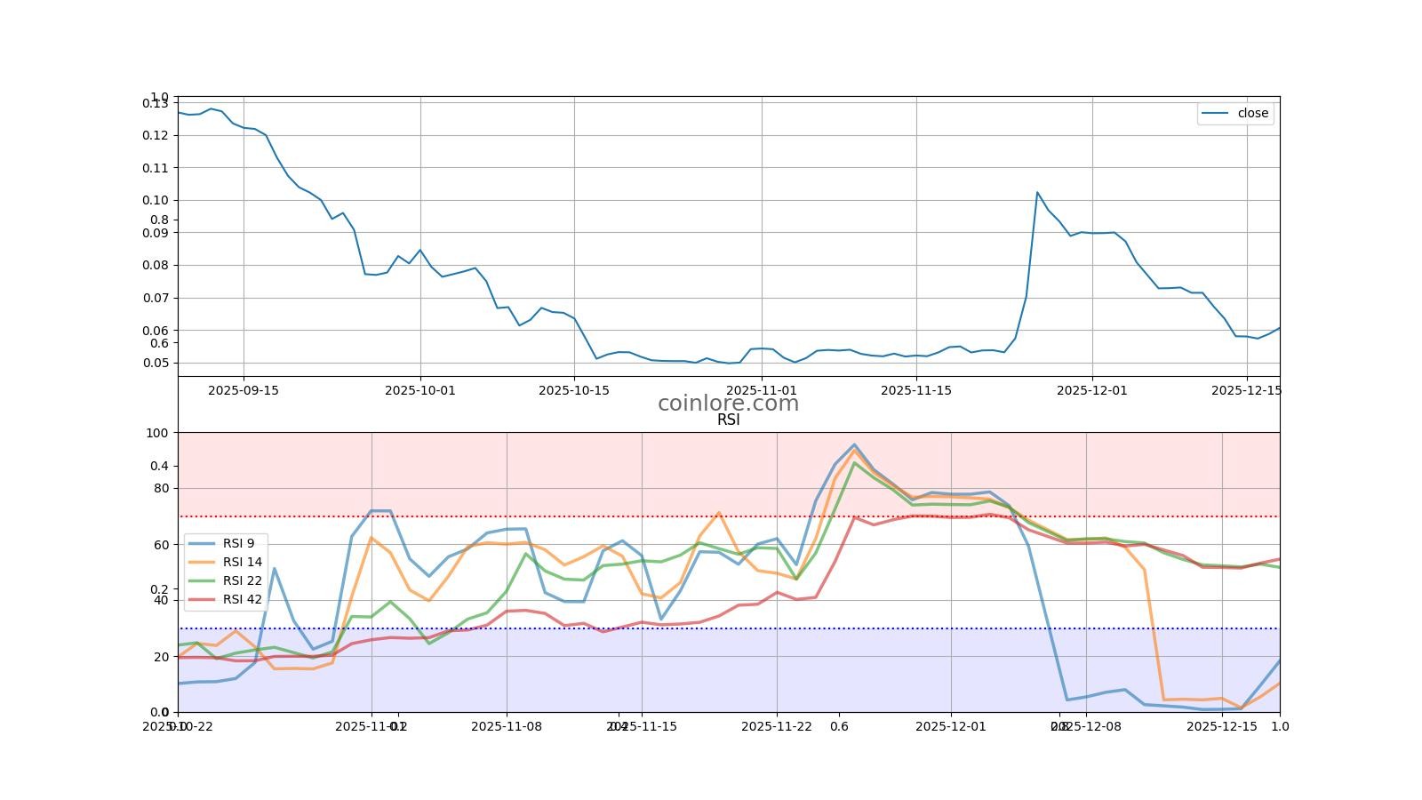 MetFi RSI indicator