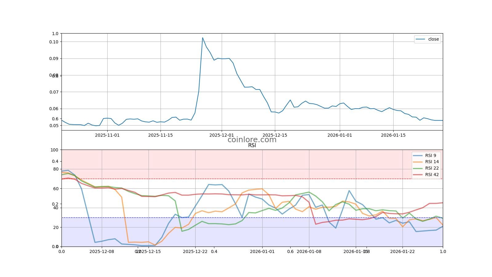 MetFi RSI indicator