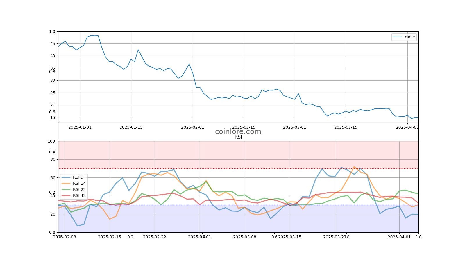 Metis Token RSI indicator