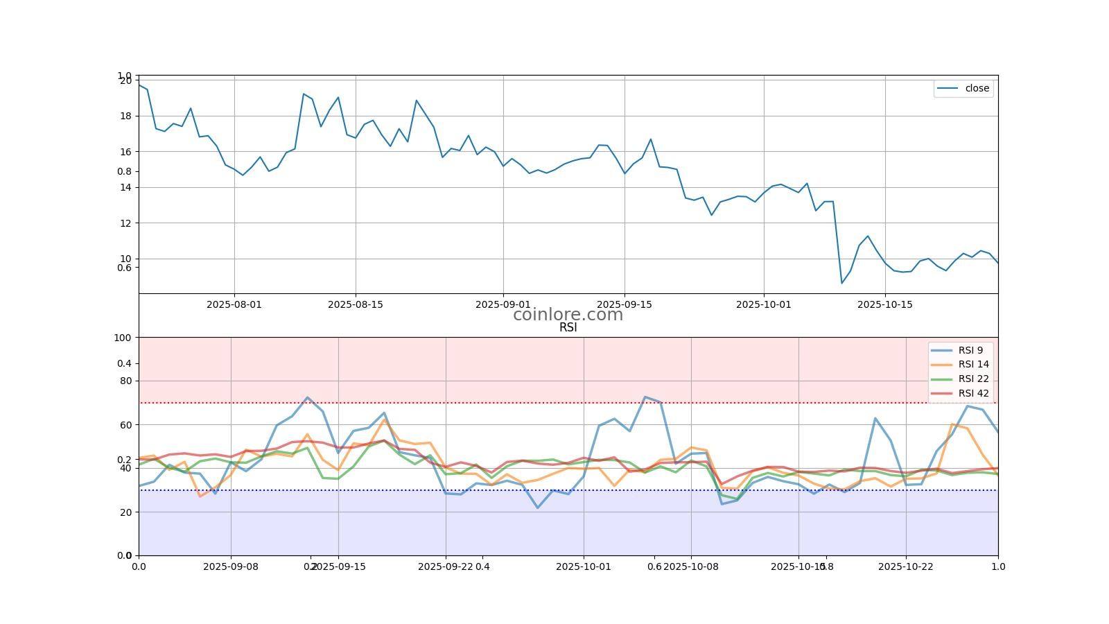 Metis Token RSI indicator