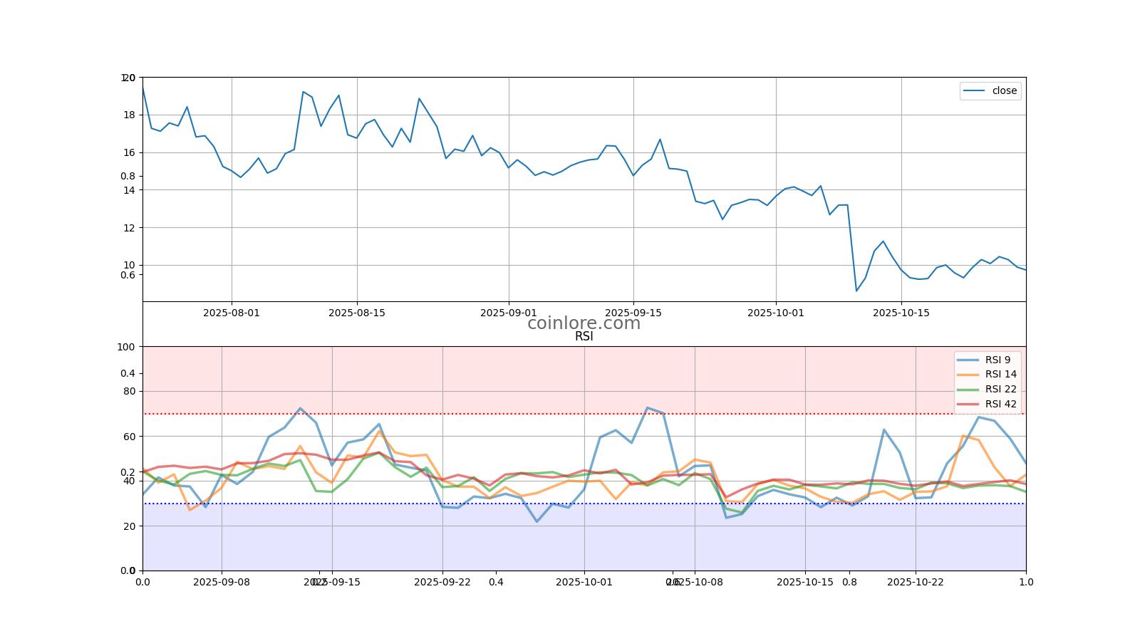 Metis Token RSI indicator