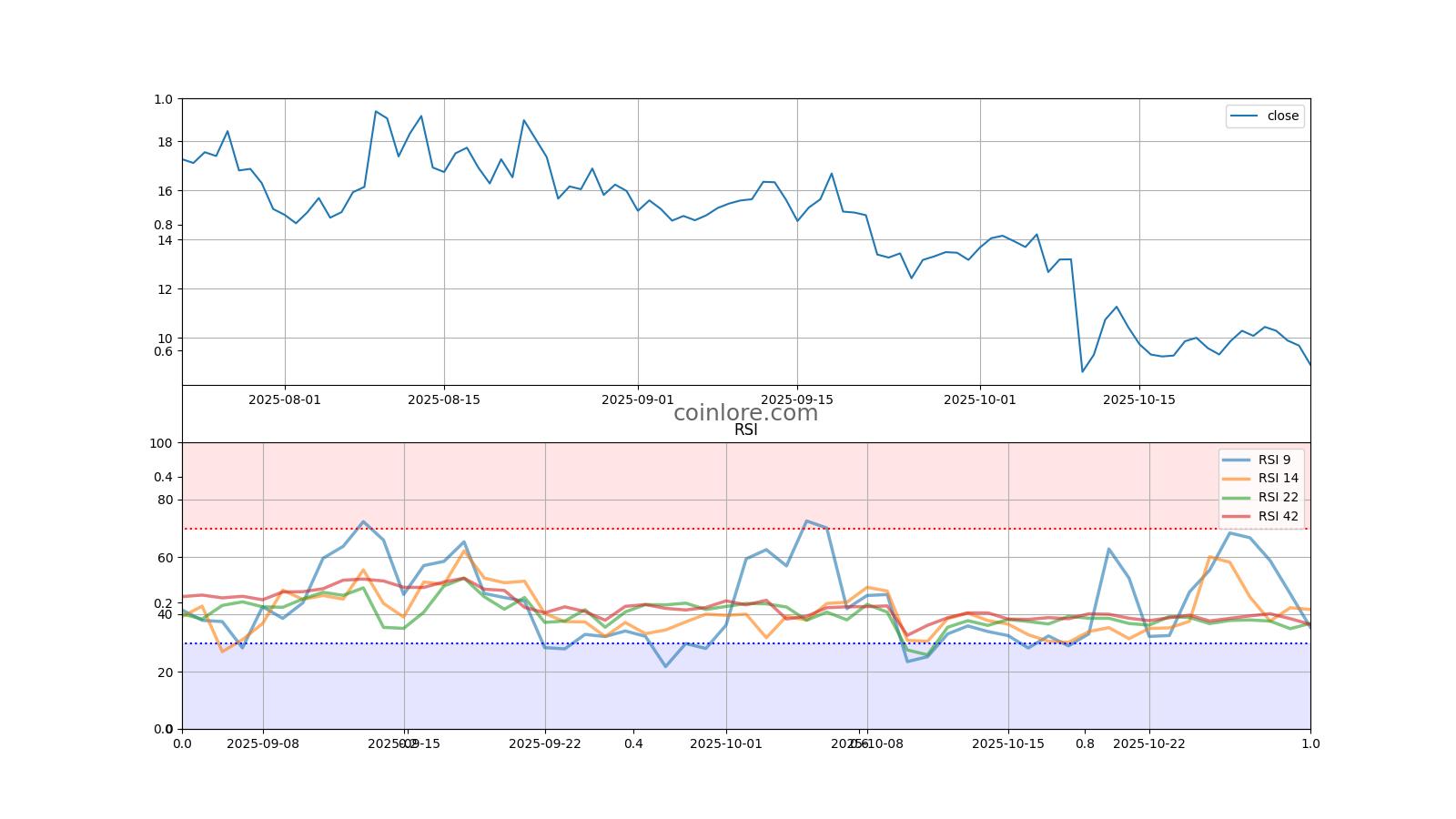 Metis Token RSI indicator