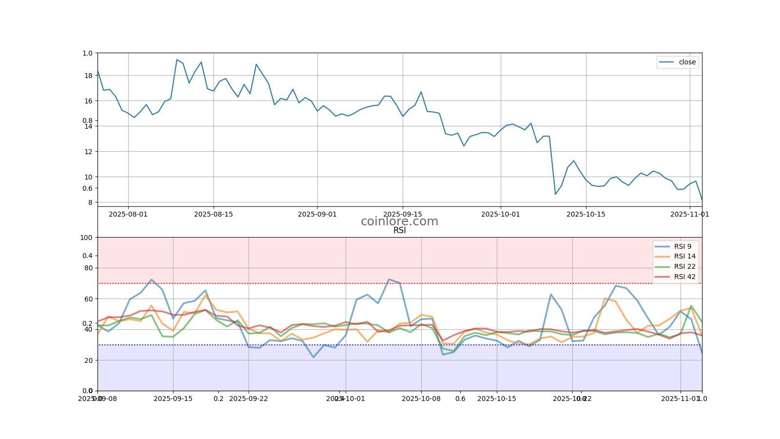 Metis Token RSI indicator
