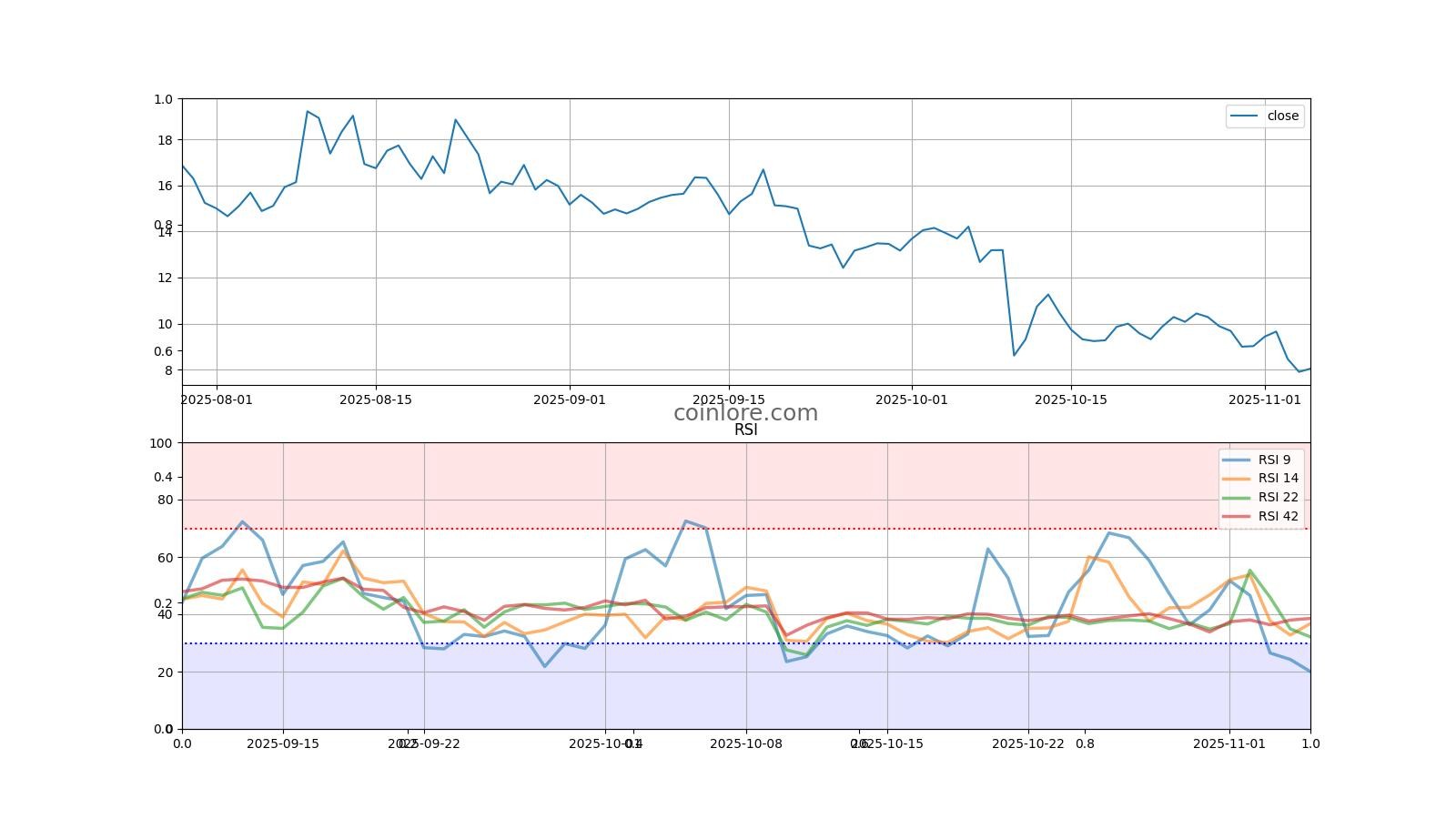 Metis Token RSI indicator