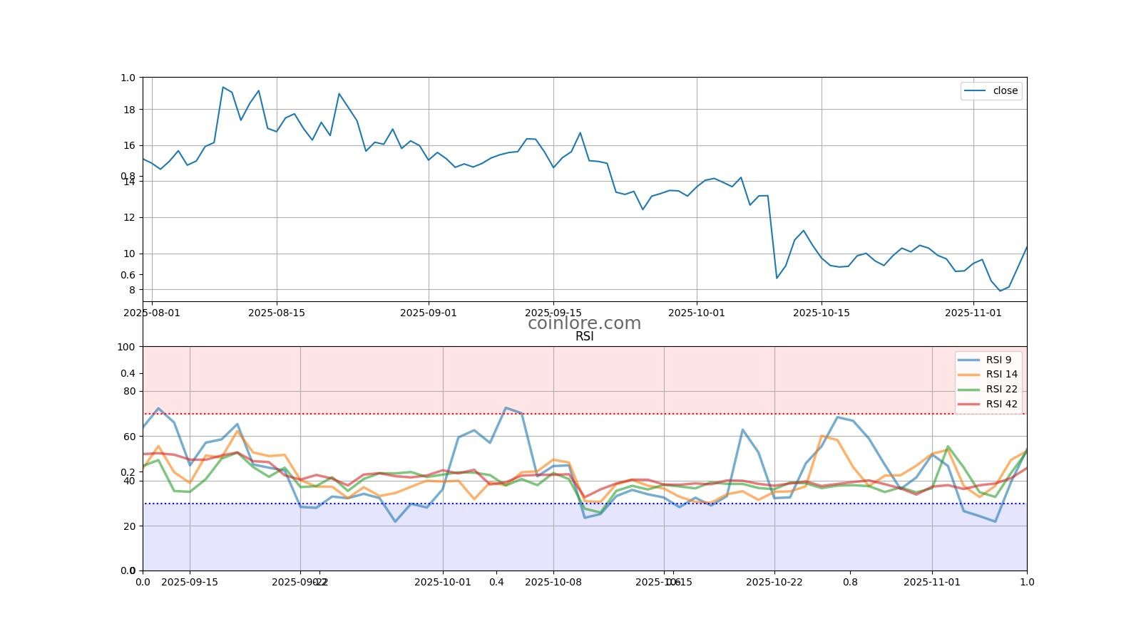 Metis Token RSI indicator