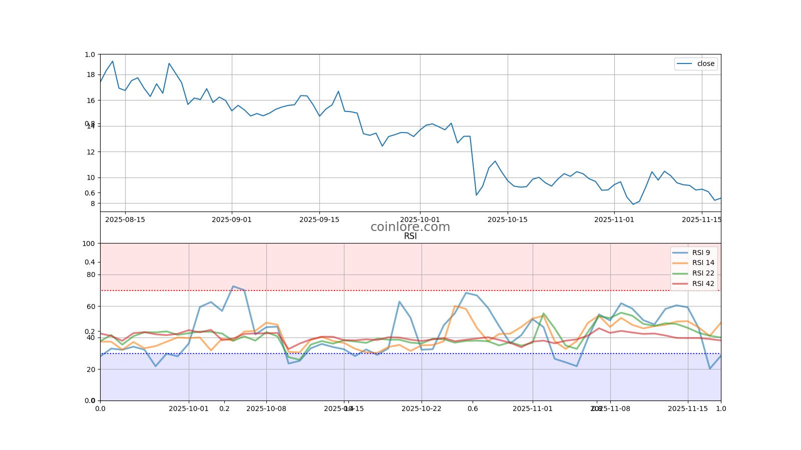 Metis Token RSI indicator