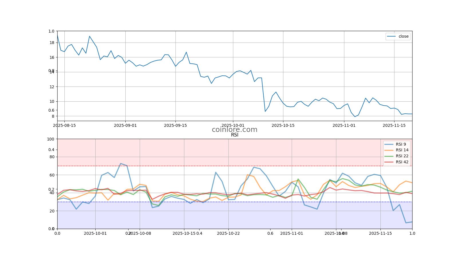 Metis Token RSI indicator
