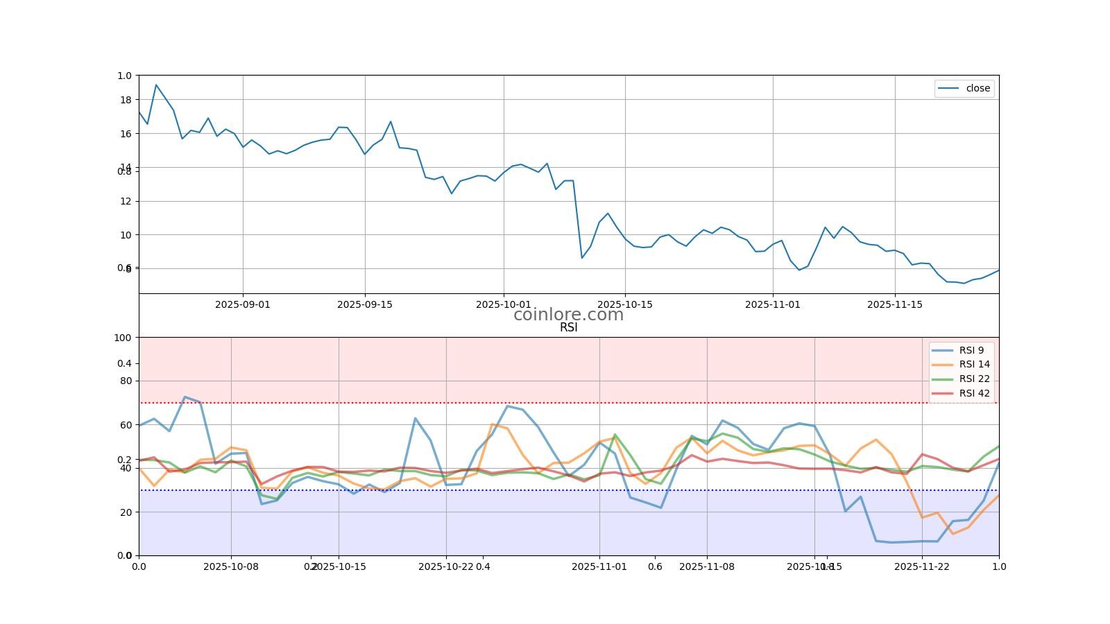 Metis Token RSI indicator