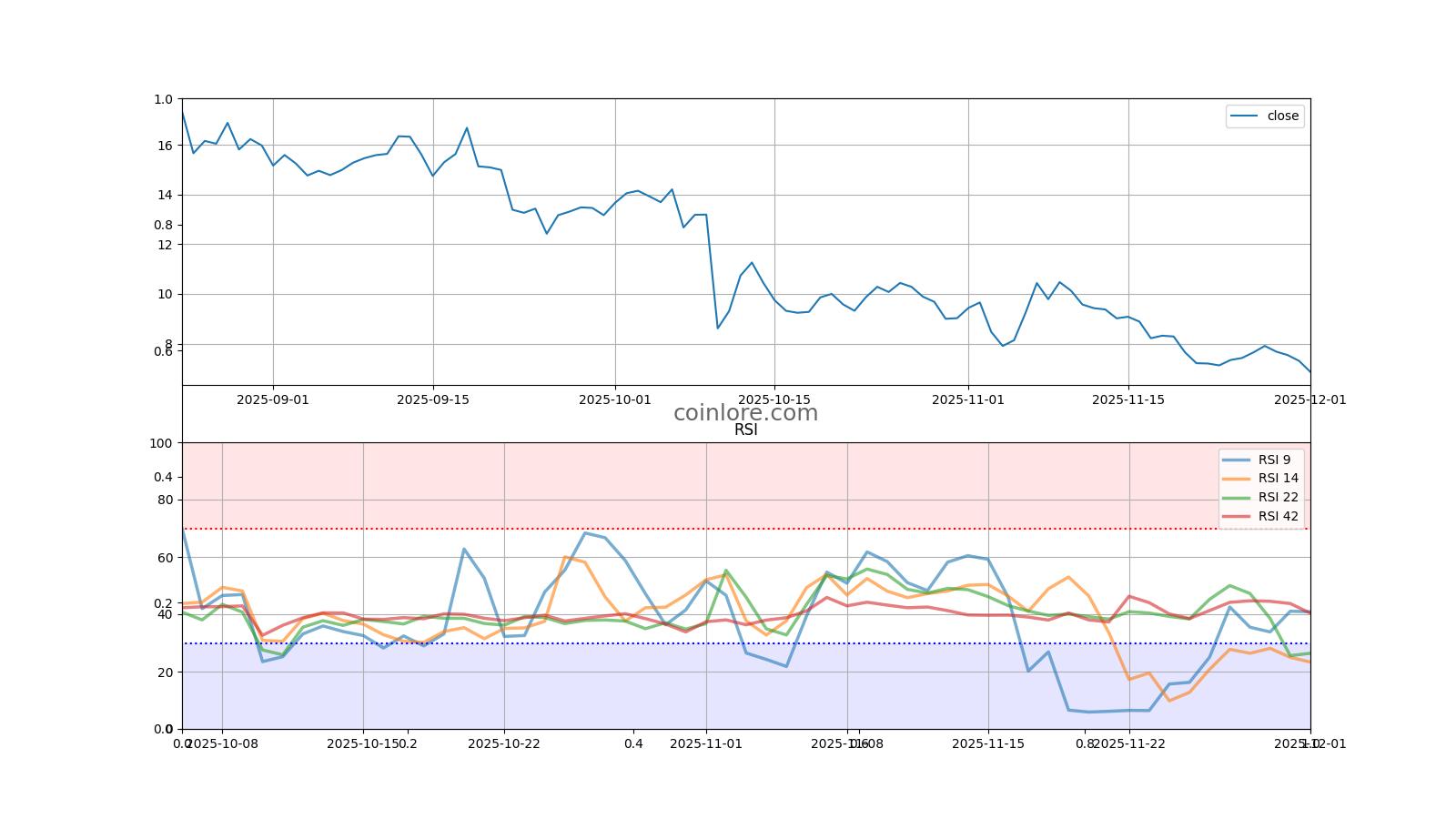 Metis Token RSI indicator