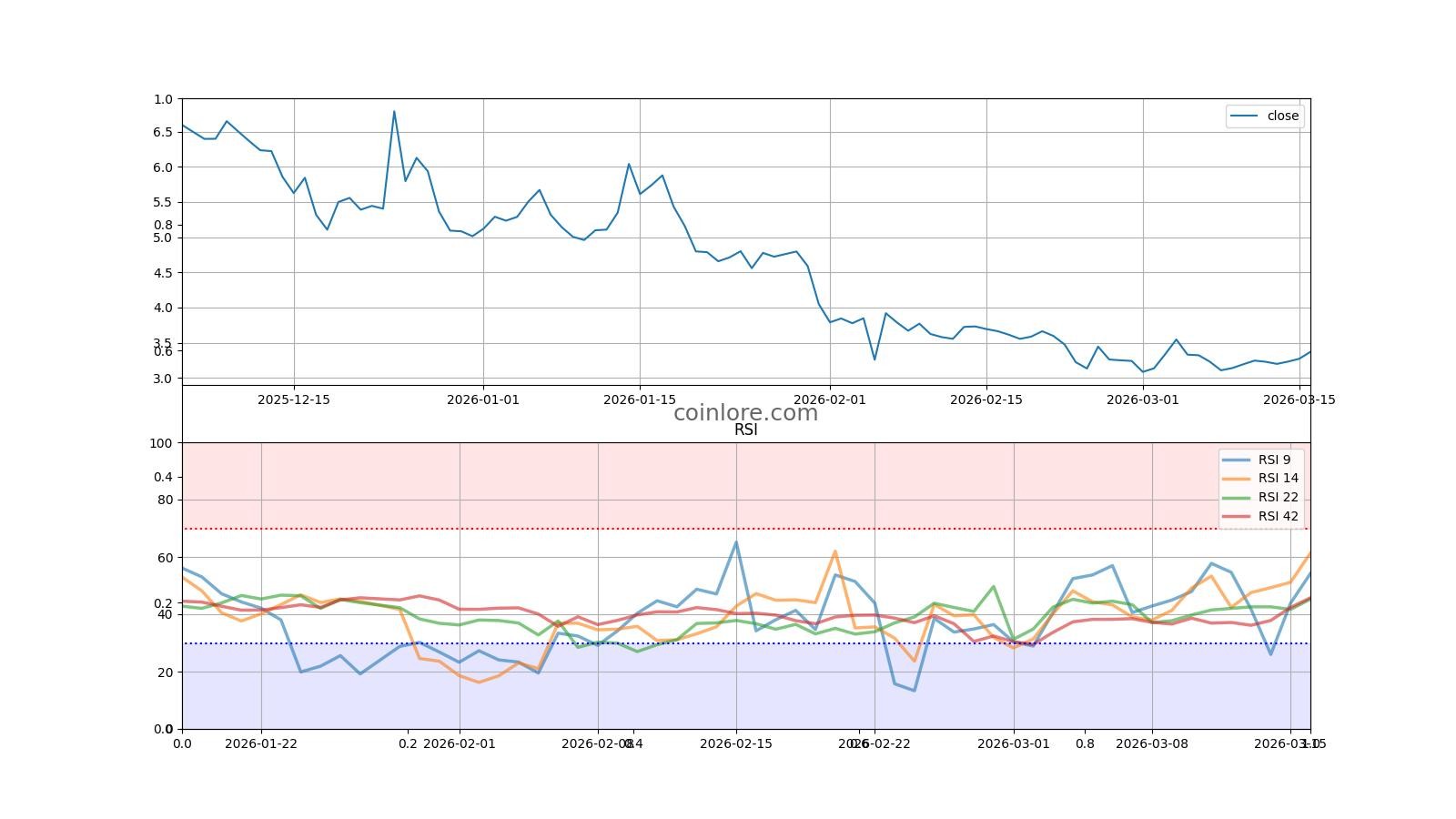Metis Token RSI indicator