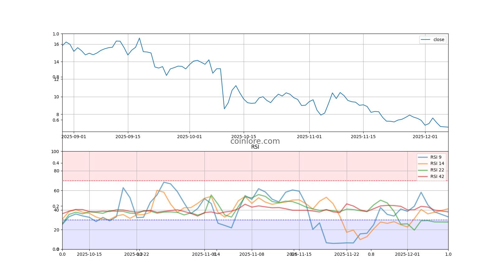 Metis Token RSI indicator