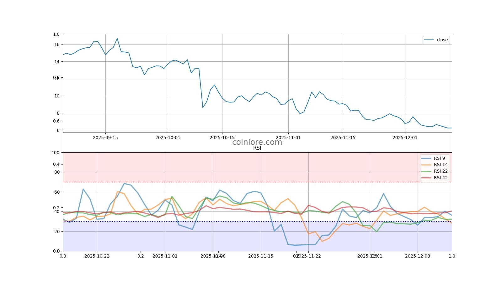 Metis Token RSI indicator