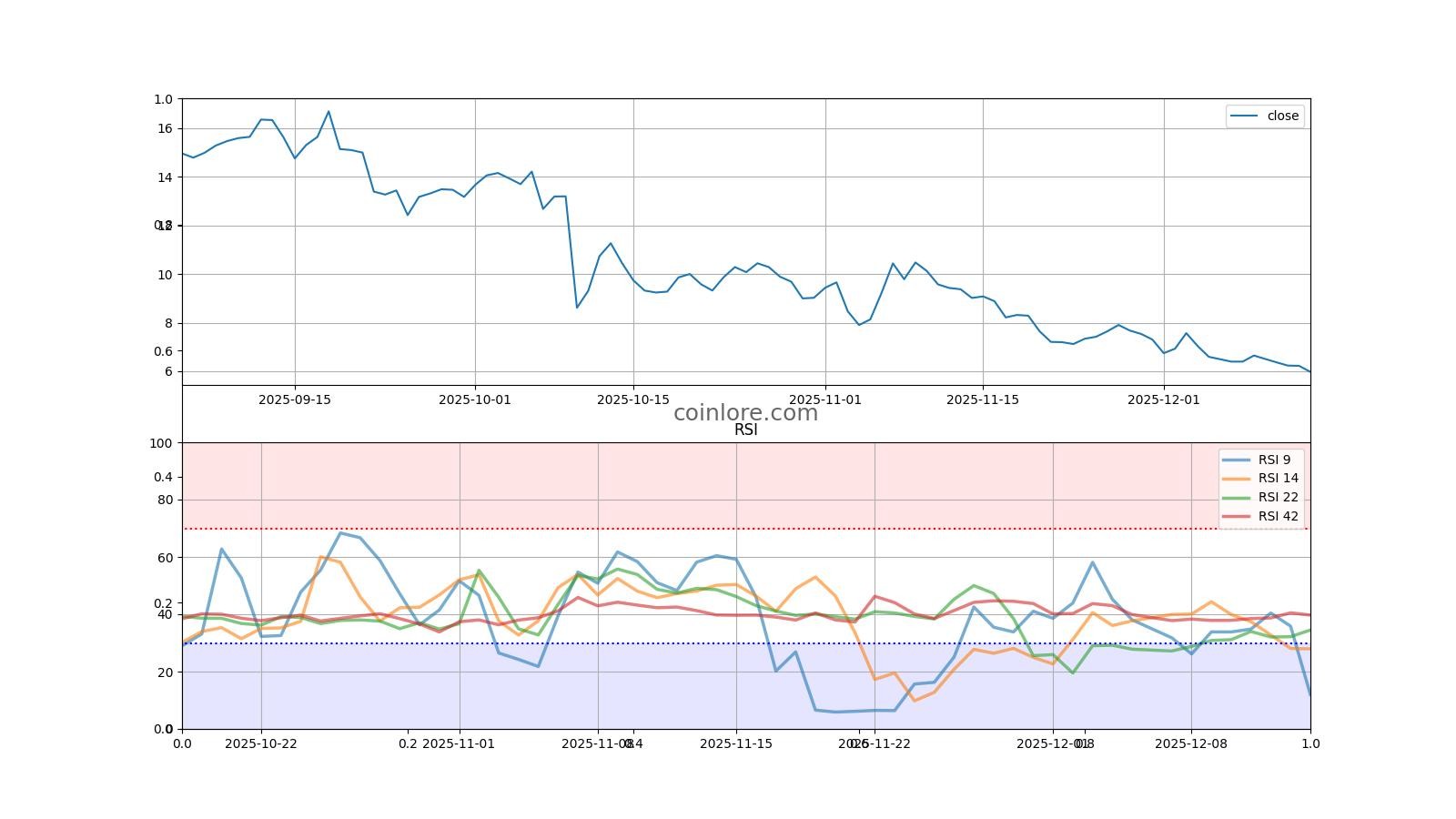 Metis Token RSI indicator