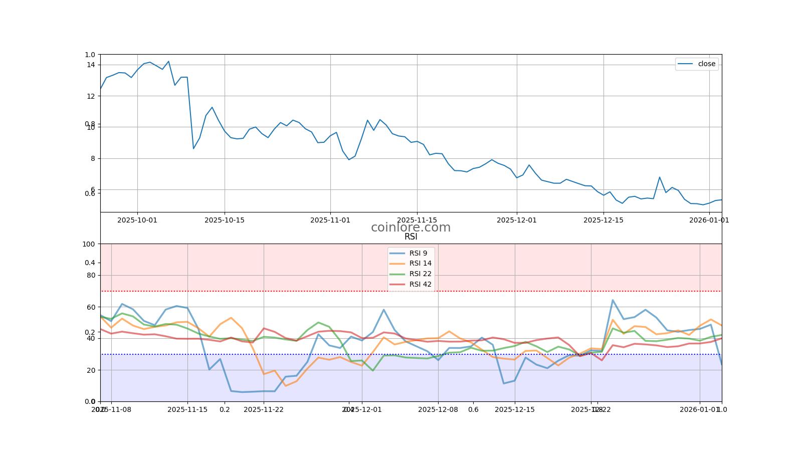 Metis Token RSI indicator