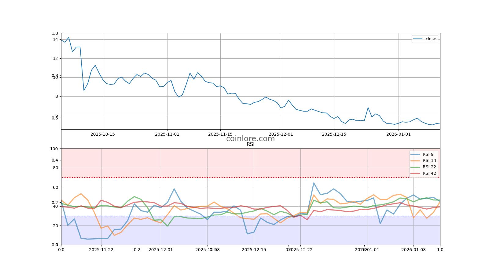 Metis Token RSI indicator