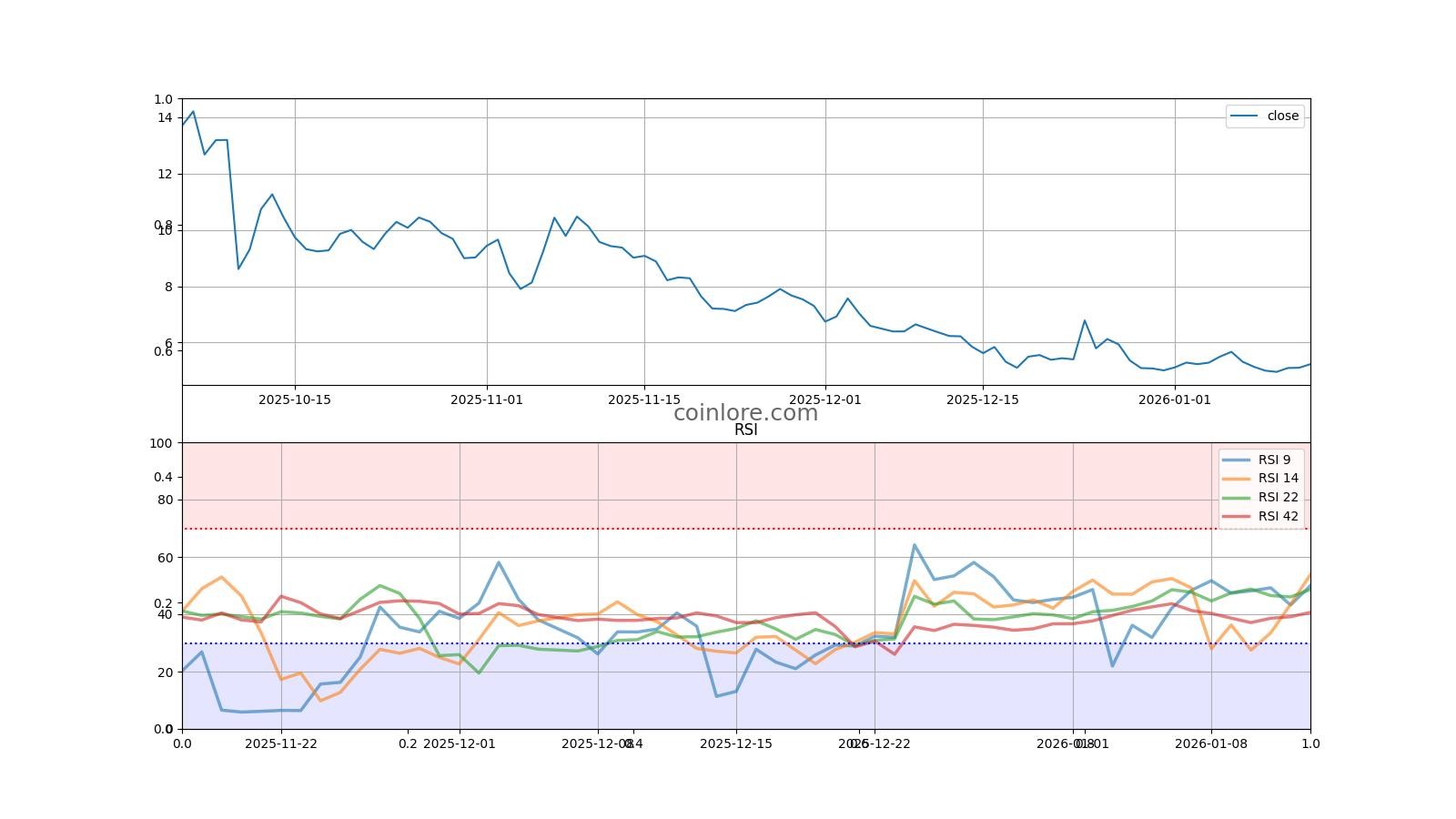 Metis Token RSI indicator