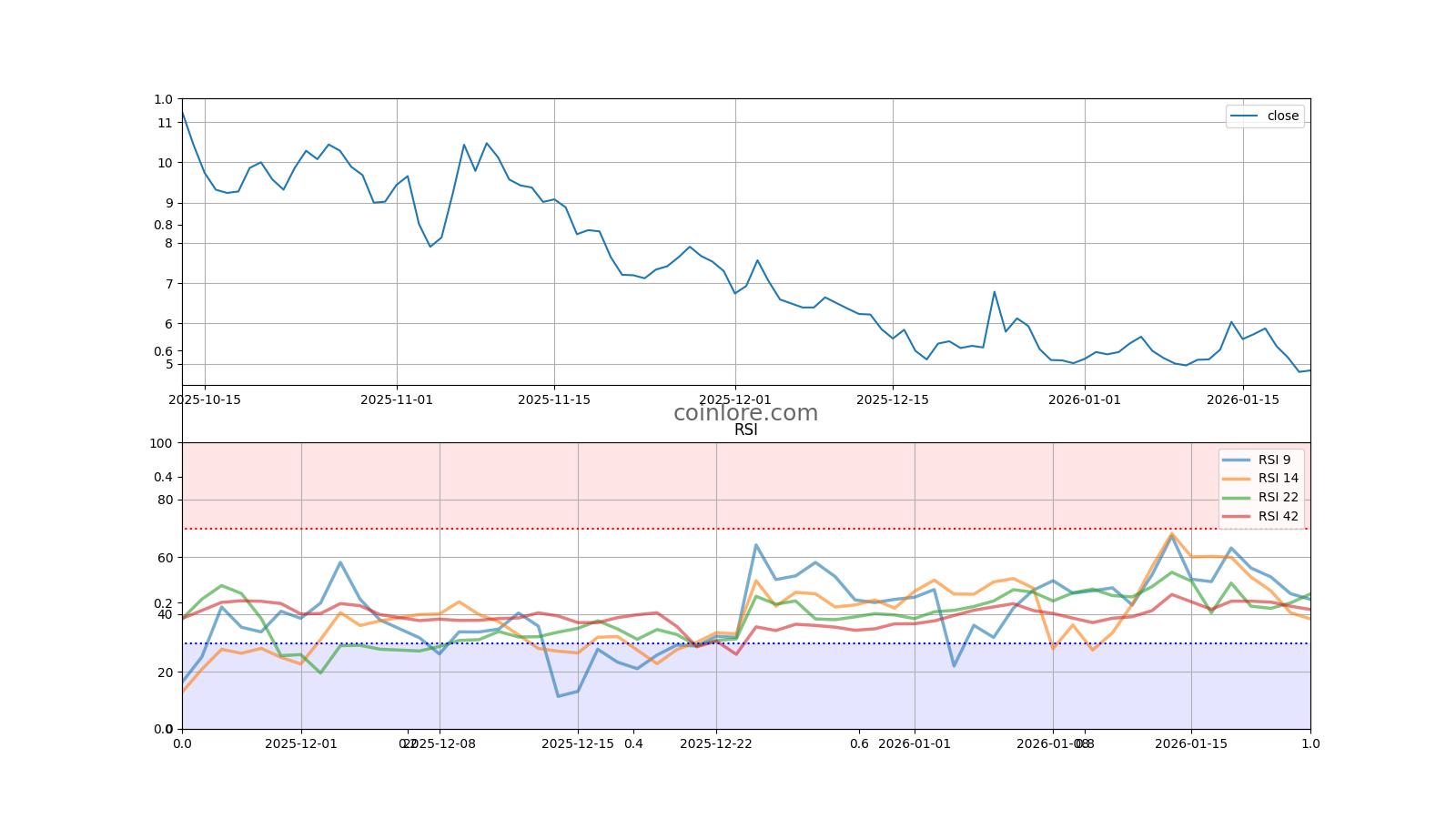 Metis Token RSI indicator
