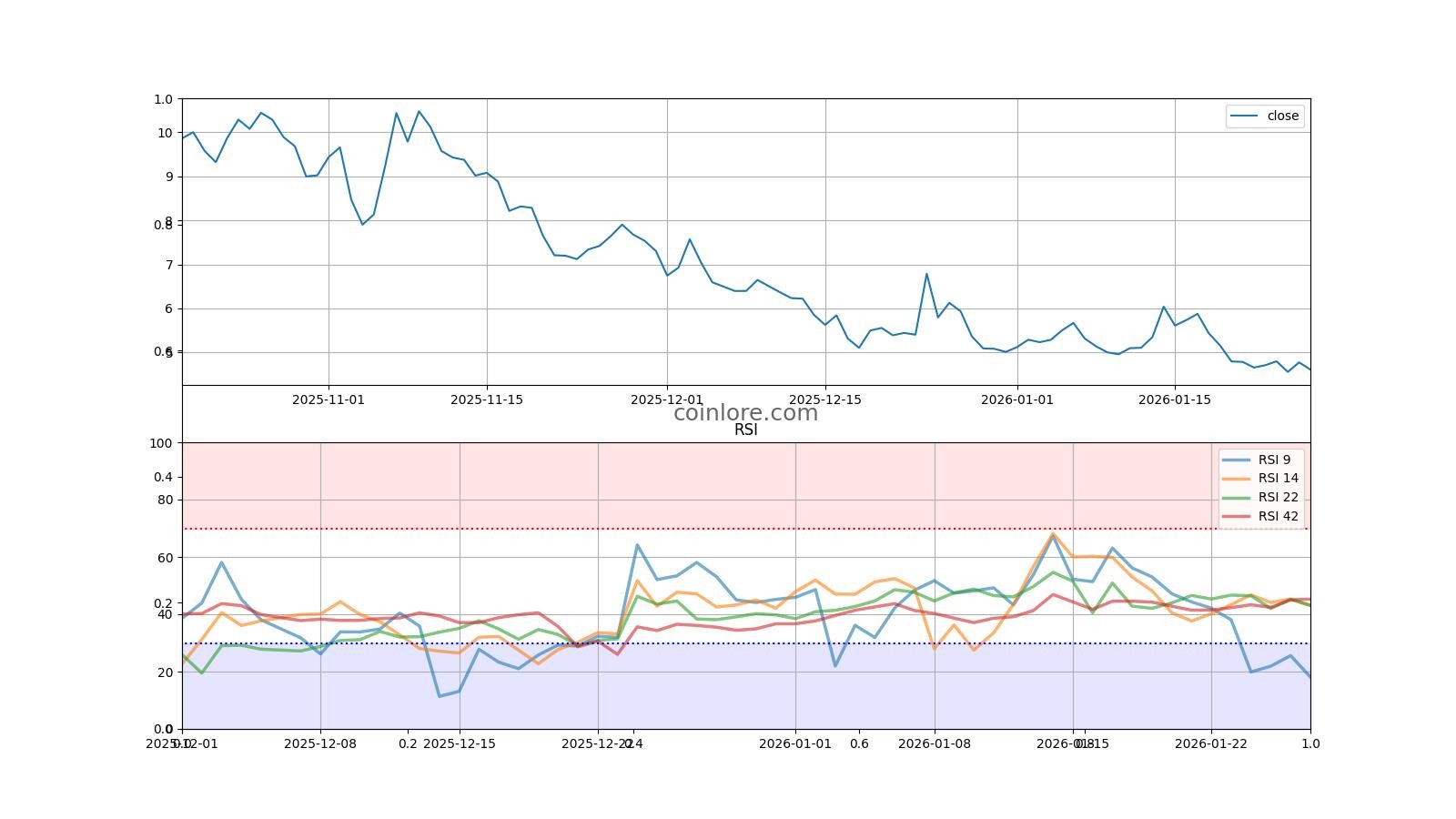 Metis Token RSI indicator