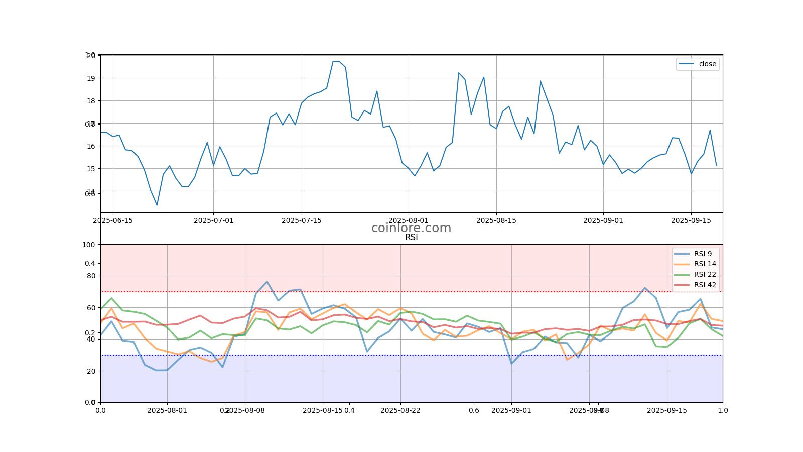Metis Token RSI indicator