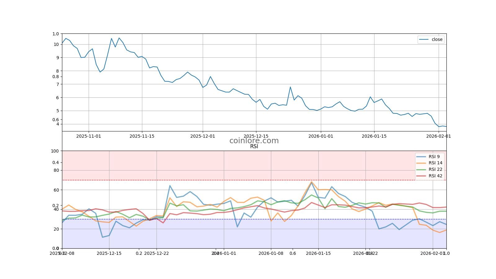 Metis Token RSI indicator