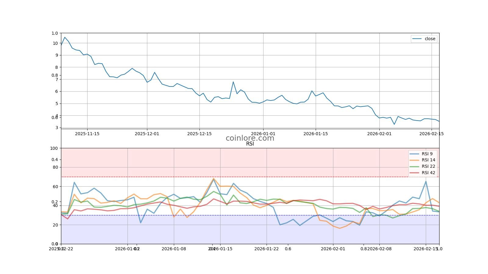 Metis Token RSI indicator