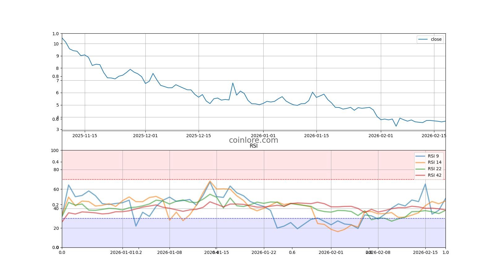 Metis Token RSI indicator