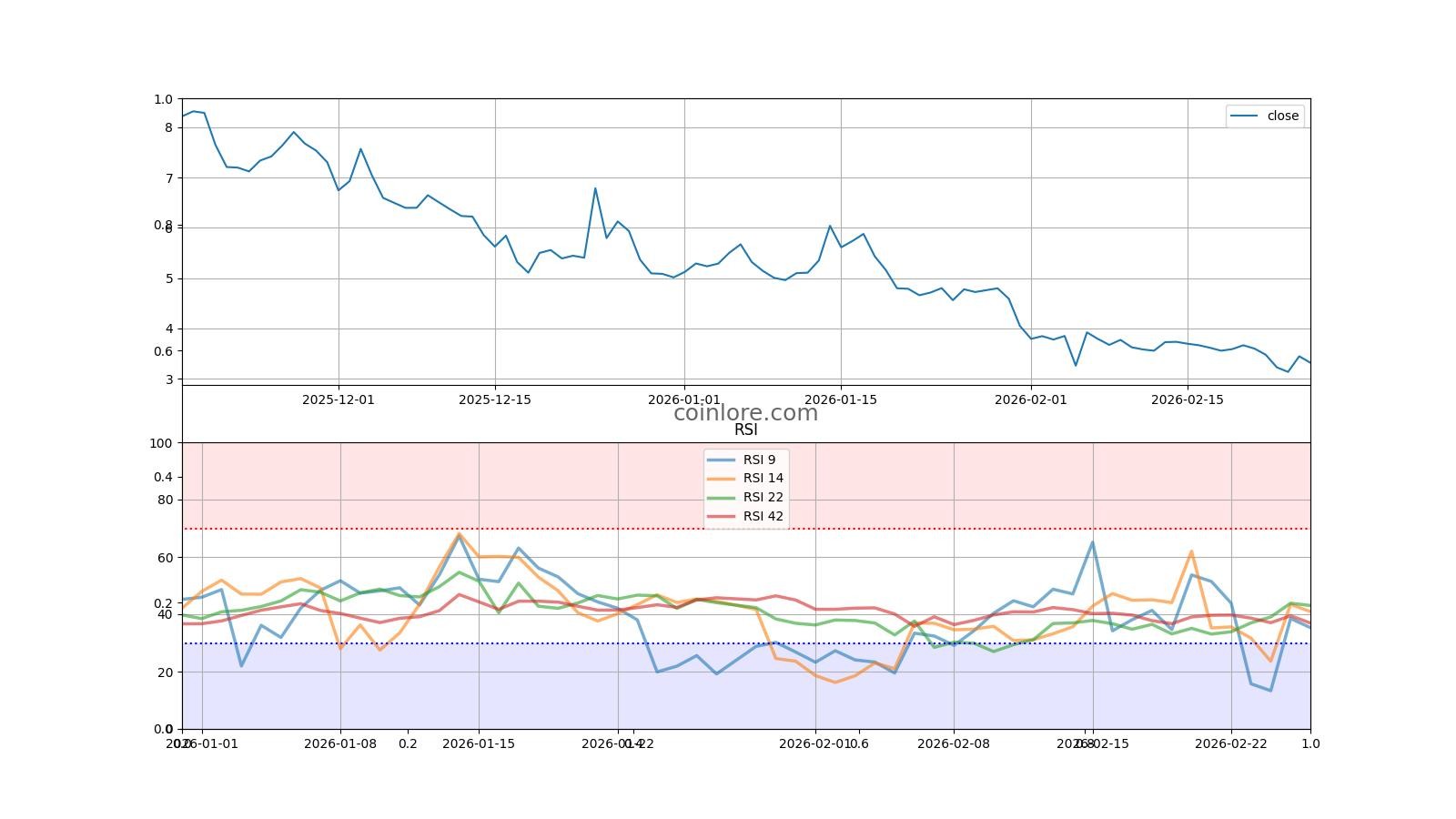 Metis Token RSI indicator