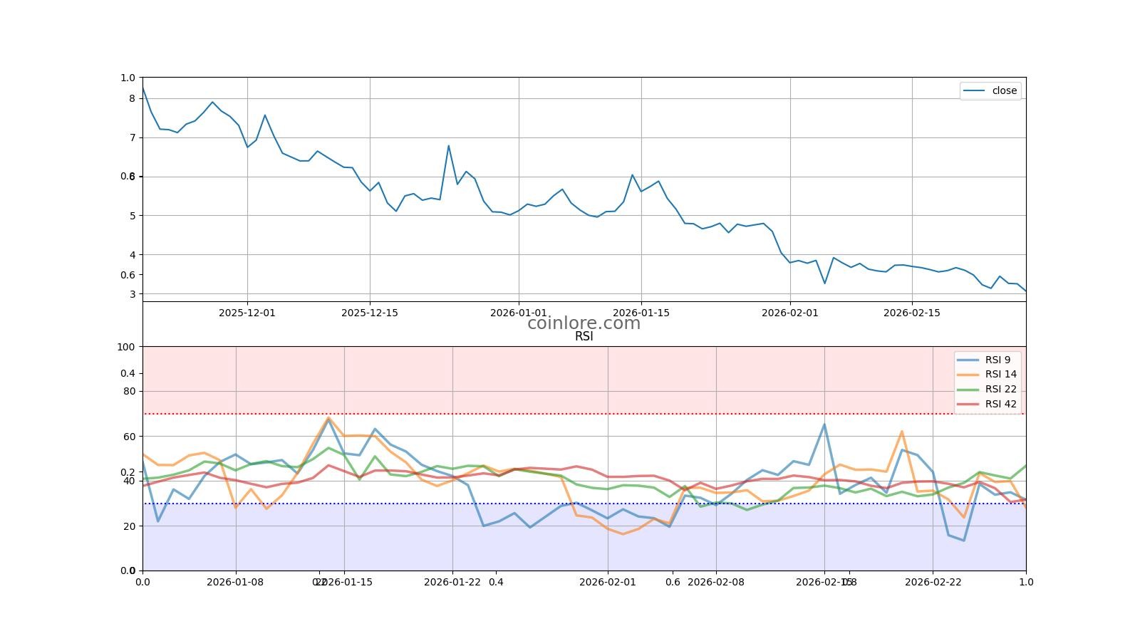 Metis Token RSI indicator