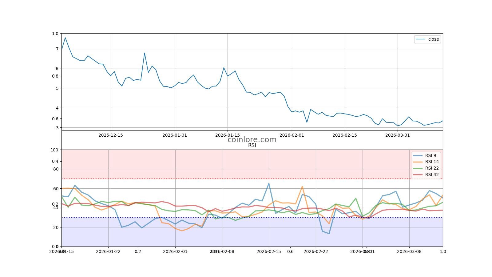 Metis Token RSI indicator