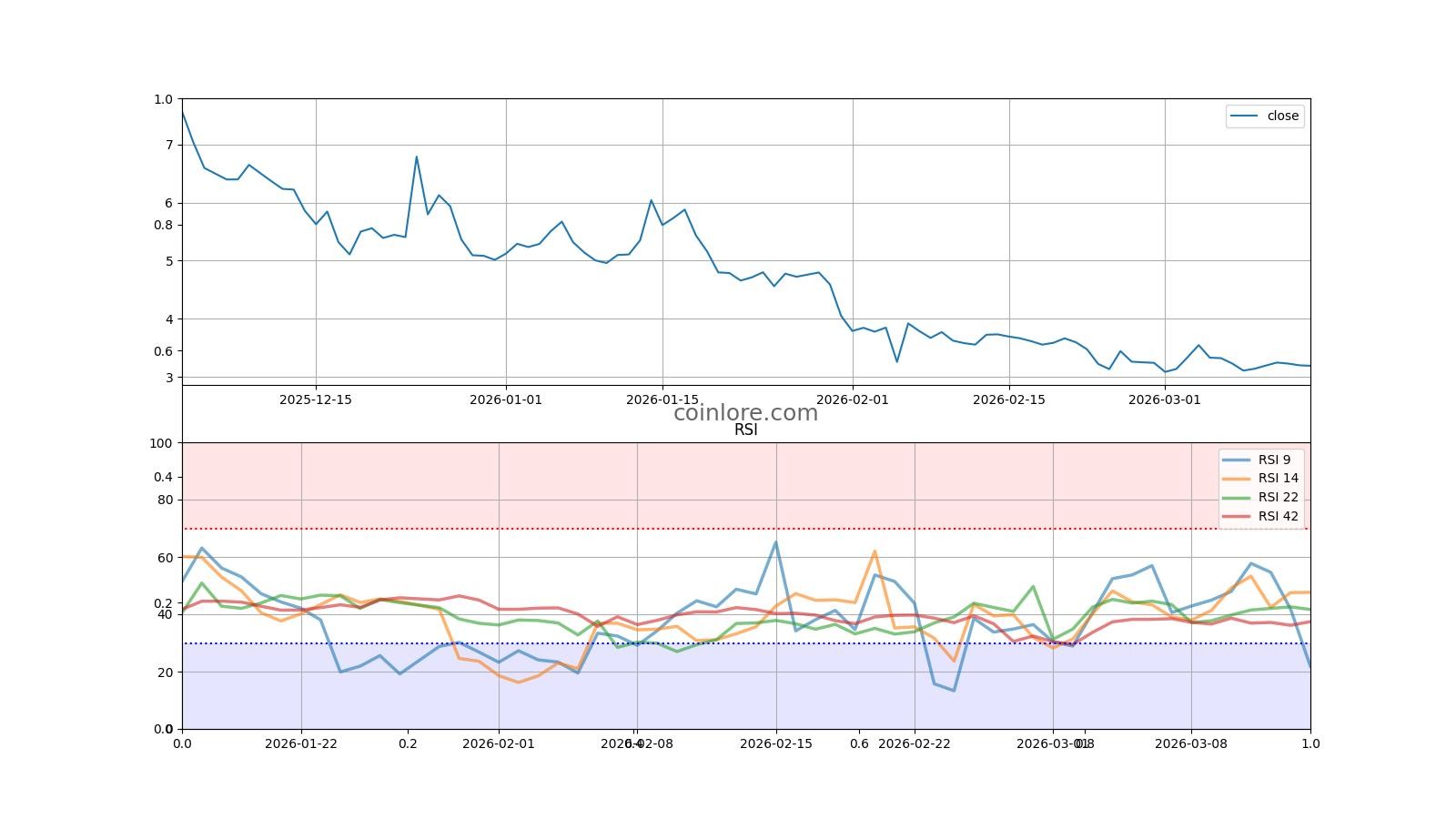 Metis Token RSI indicator