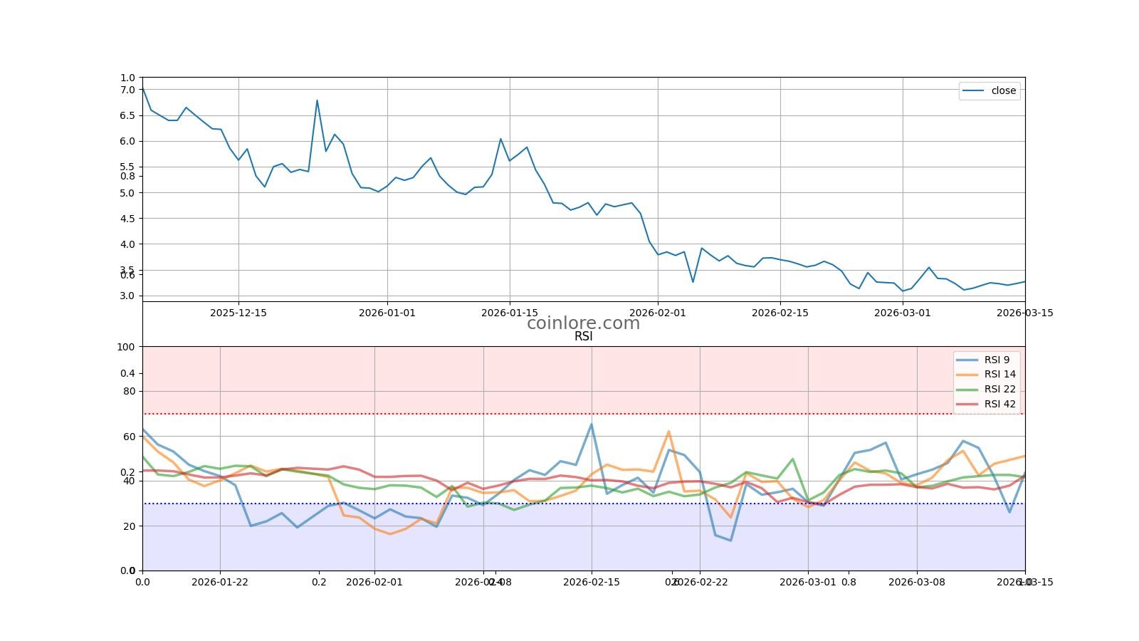 Metis Token RSI indicator