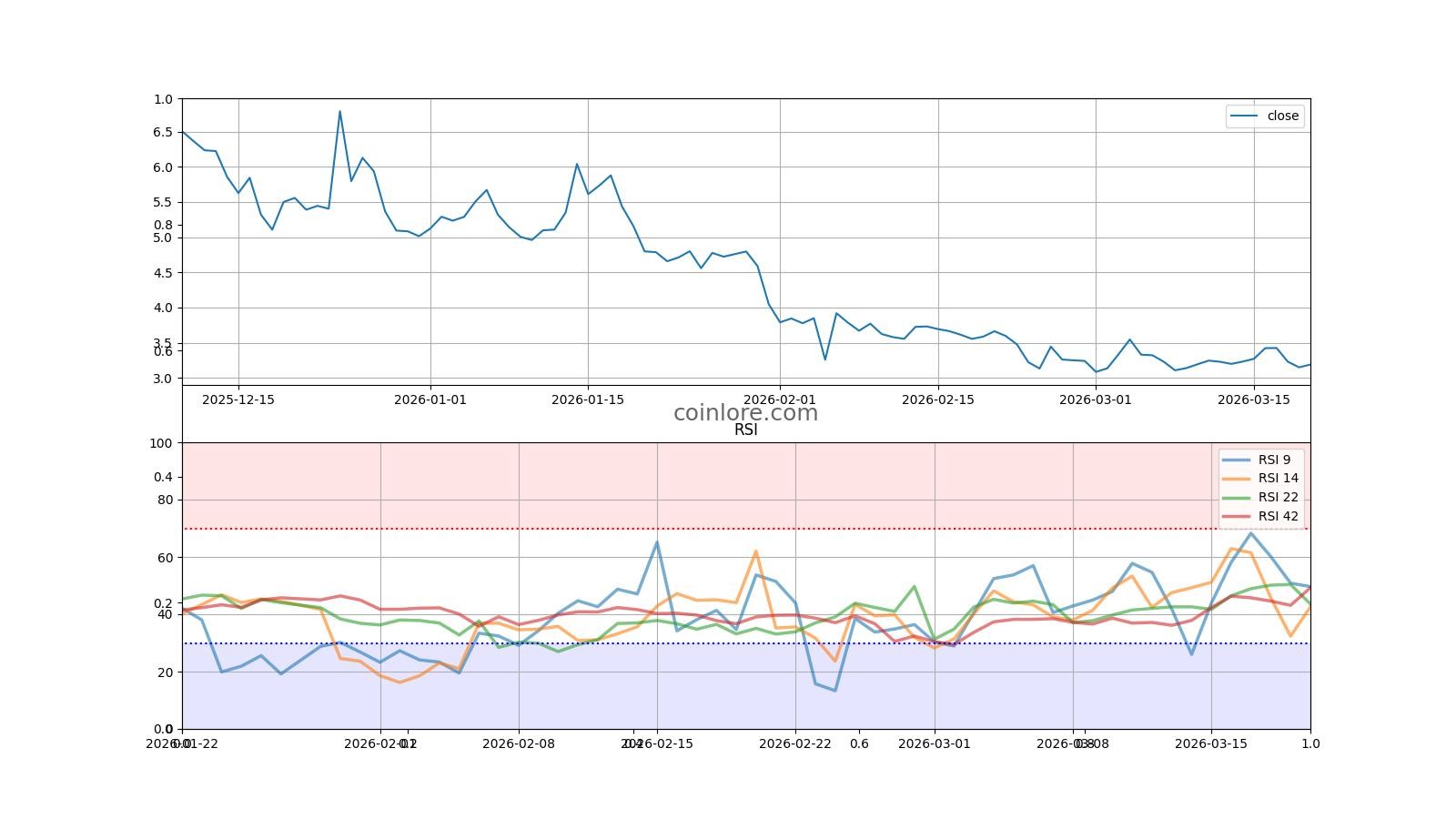 Metis Token RSI indicator