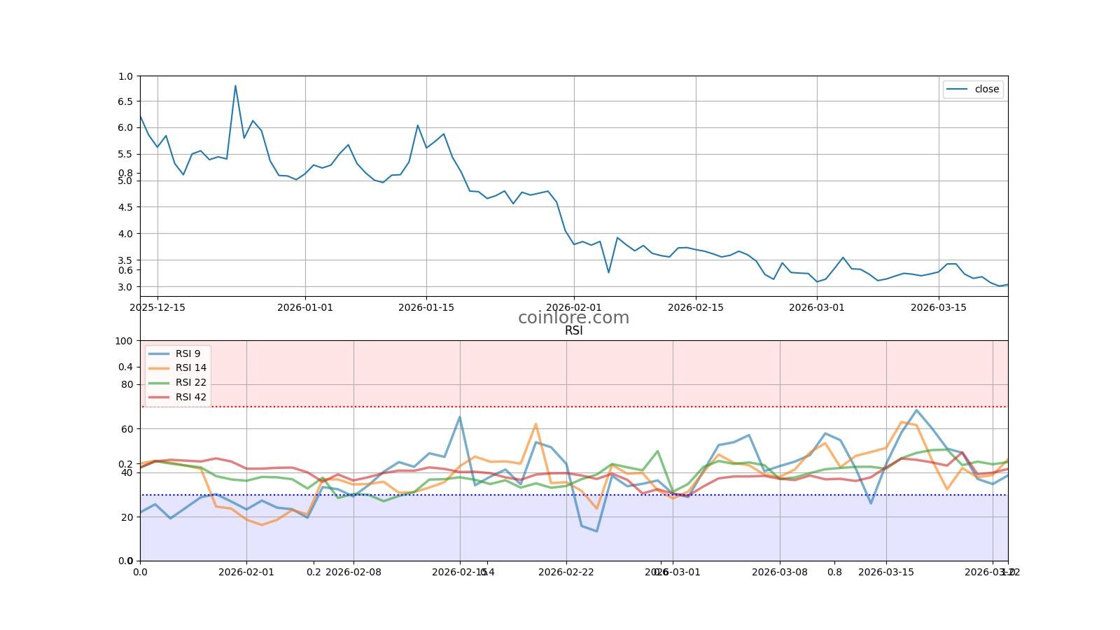 Metis Token RSI indicator
