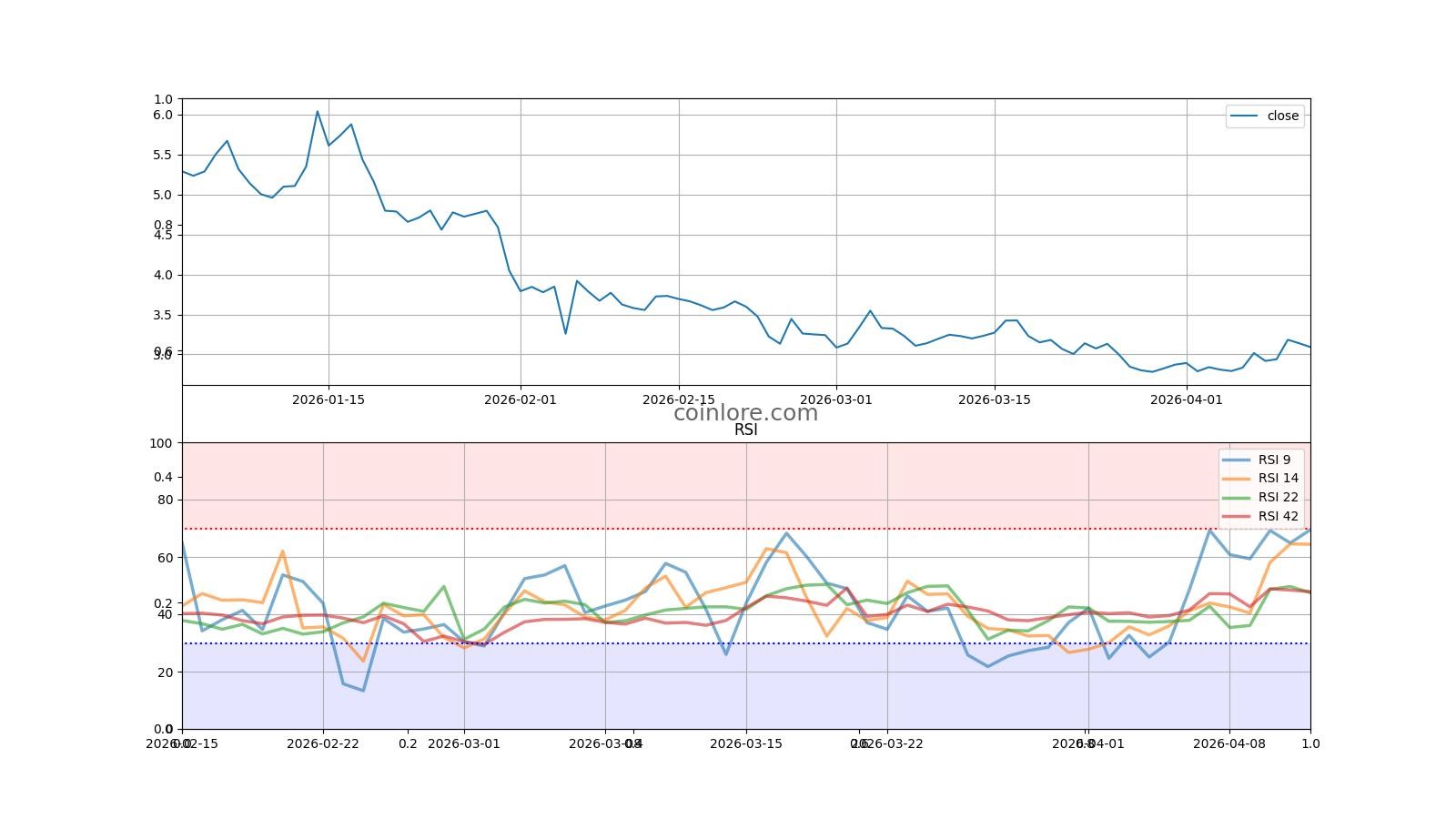 Metis Token RSI indicator