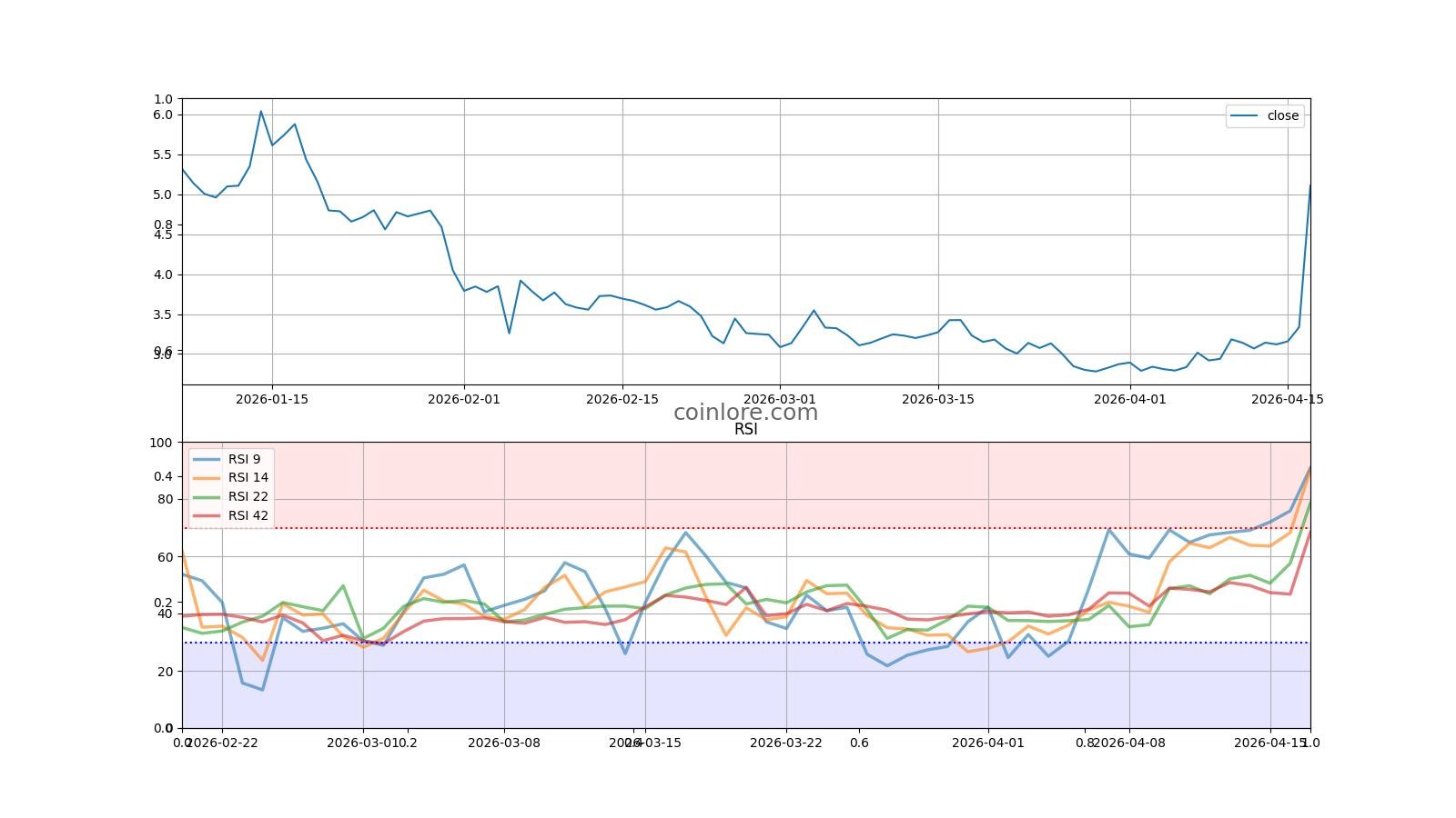 Metis Token RSI indicator