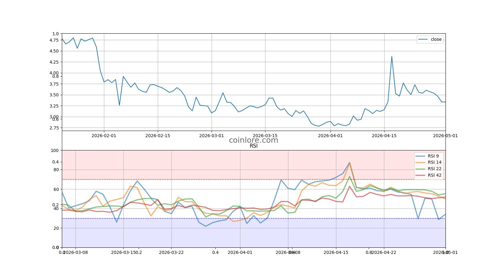 Metis Token RSI indicator