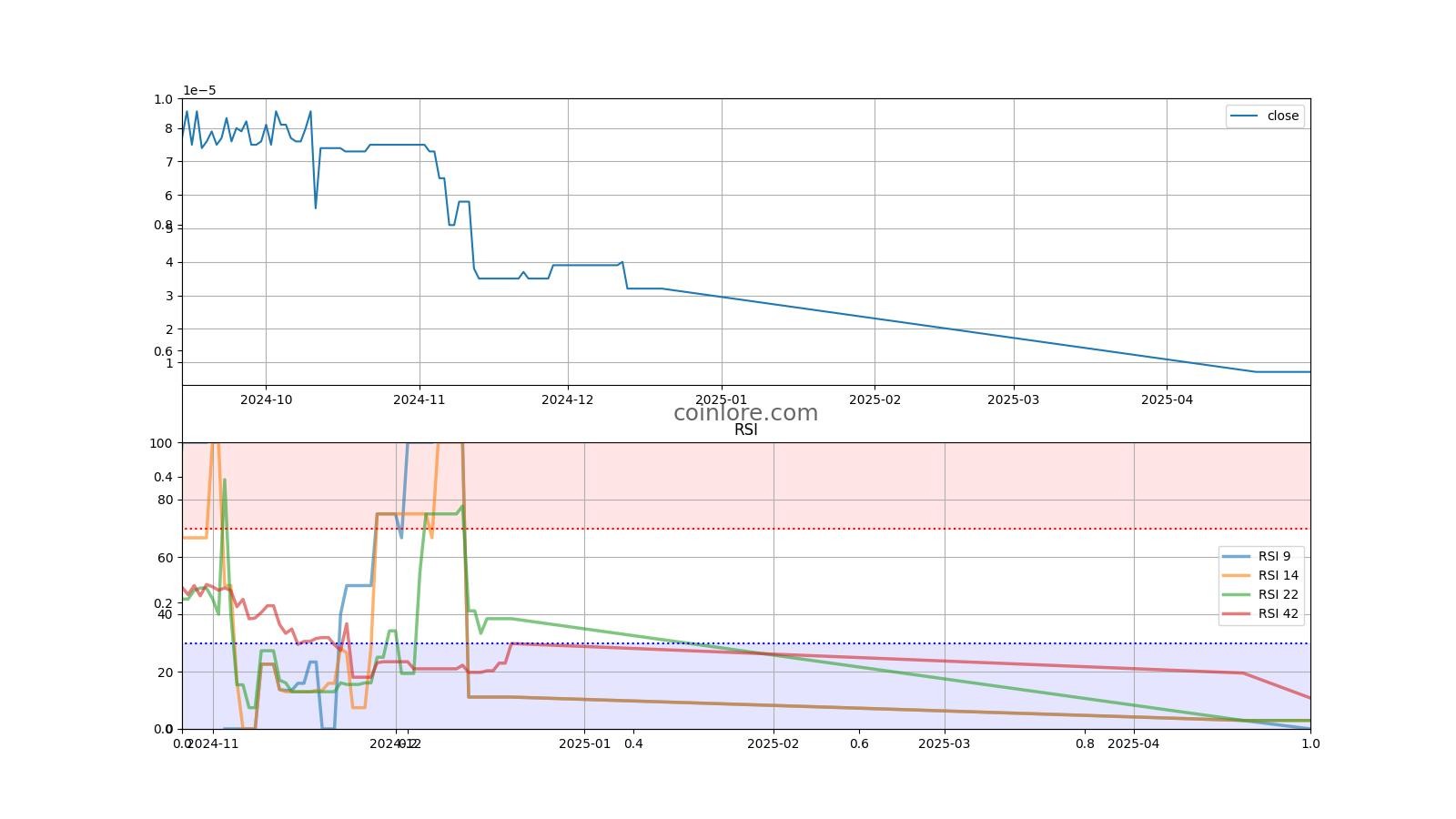 Metrix Coin RSI indicator