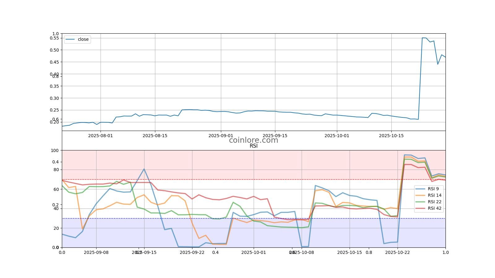 Metronome RSI indicator