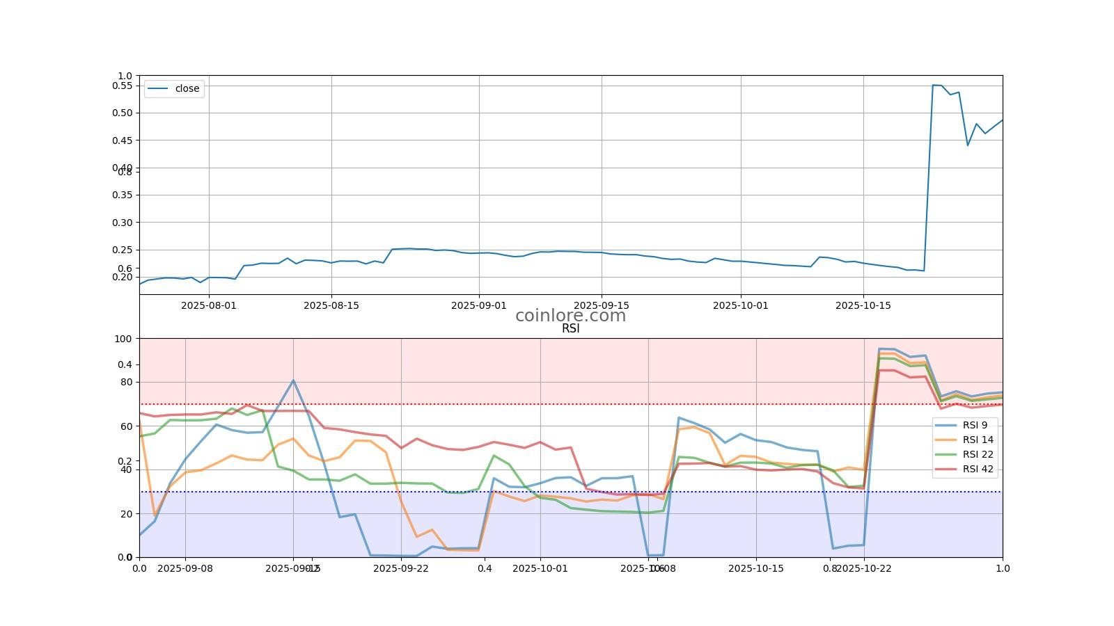 Metronome RSI indicator