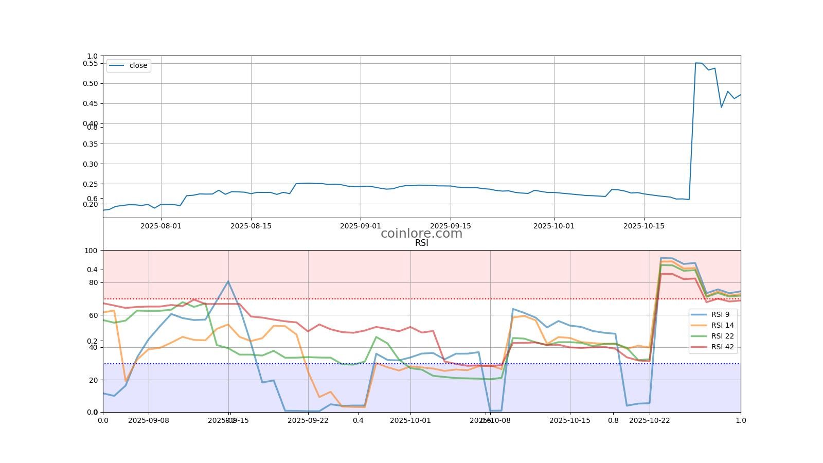 Metronome RSI indicator