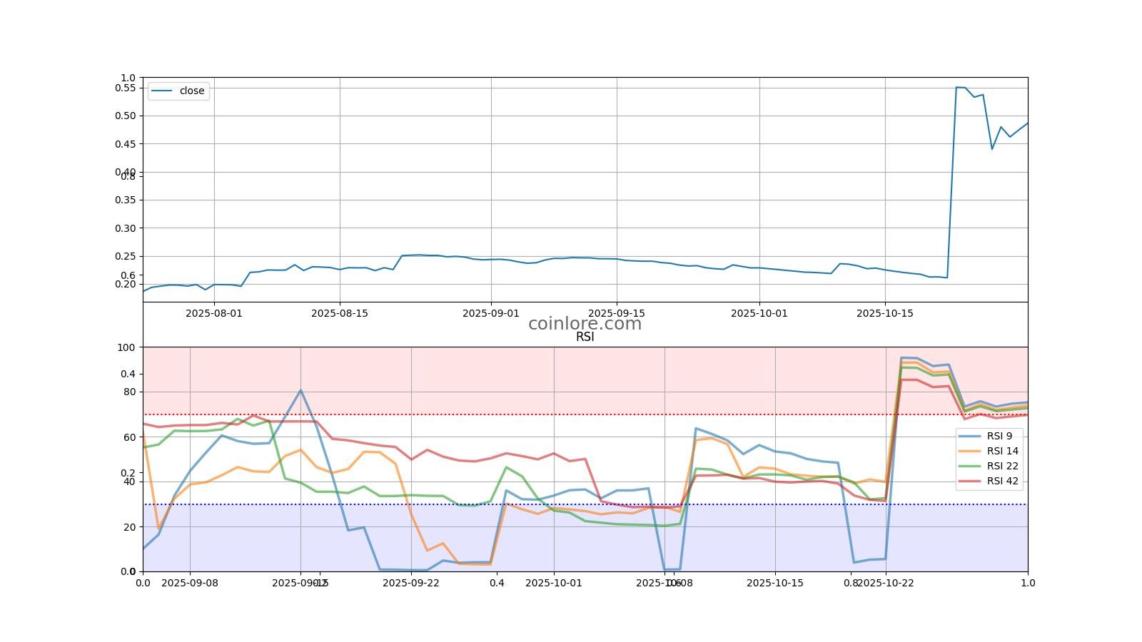 Metronome RSI indicator