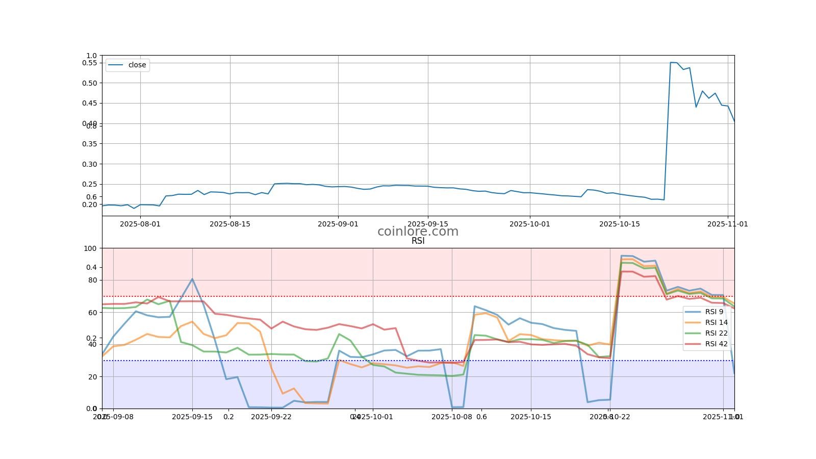 Metronome RSI indicator