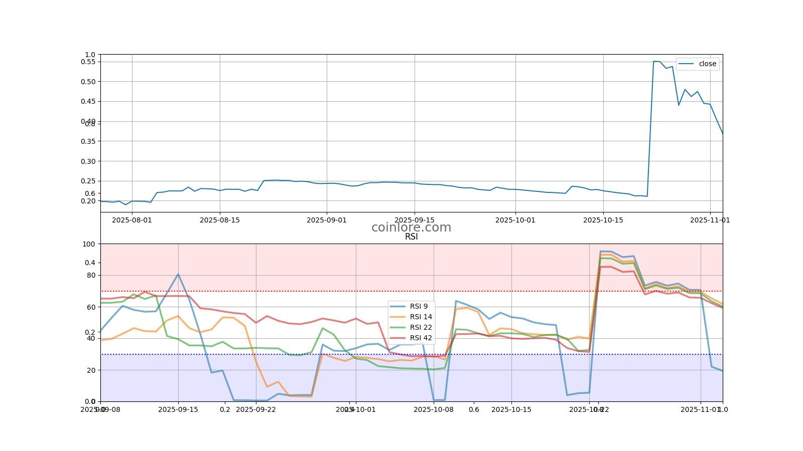 Metronome RSI indicator