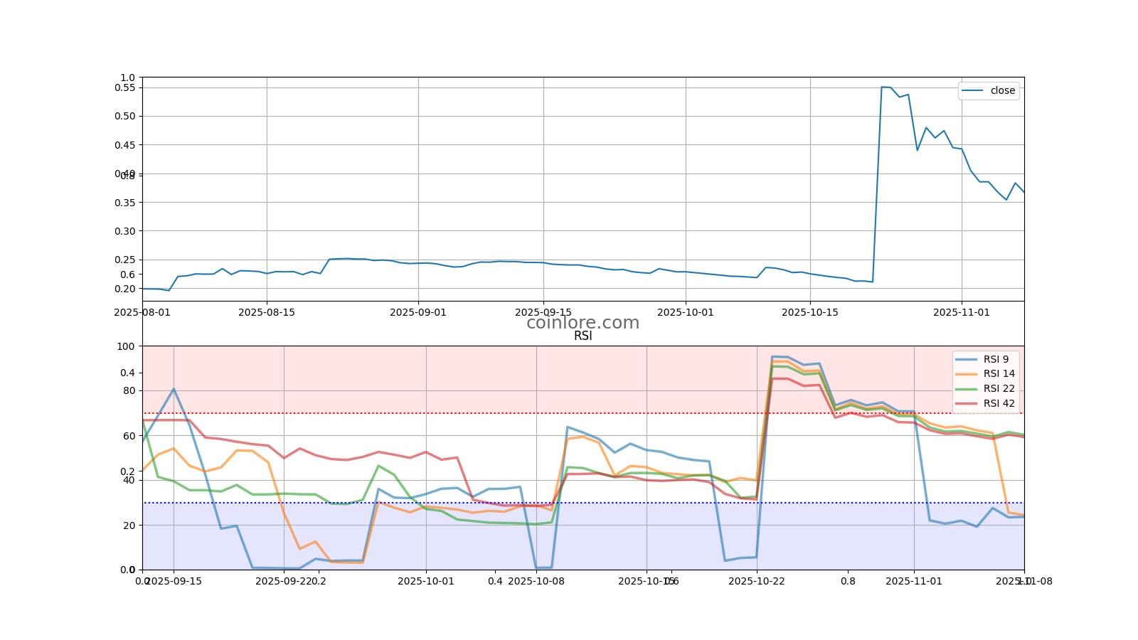 Metronome RSI indicator