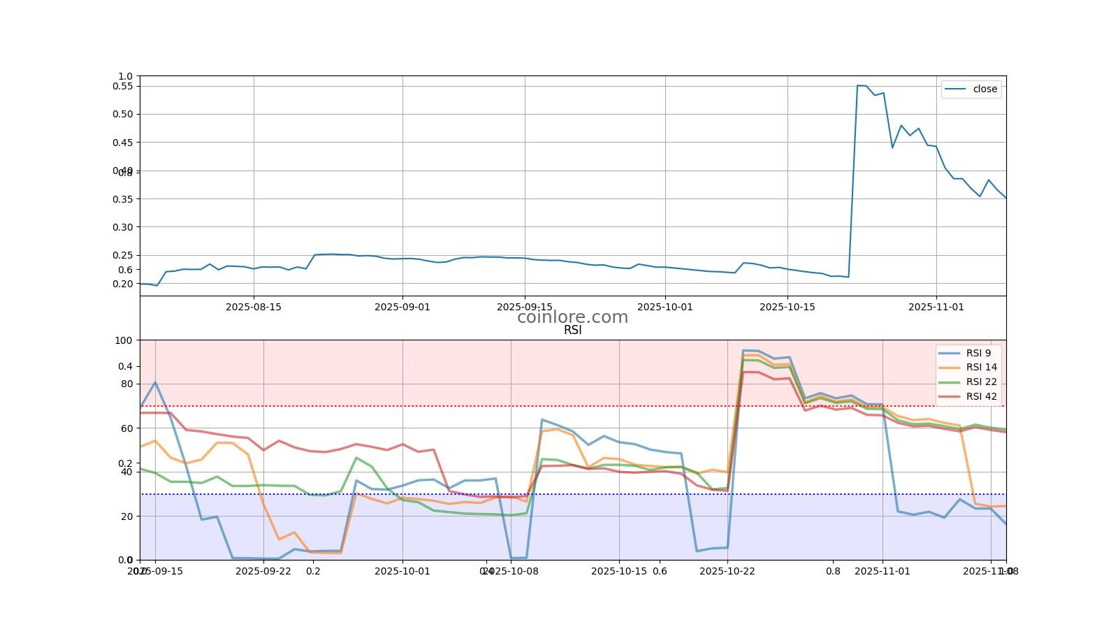 Metronome RSI indicator