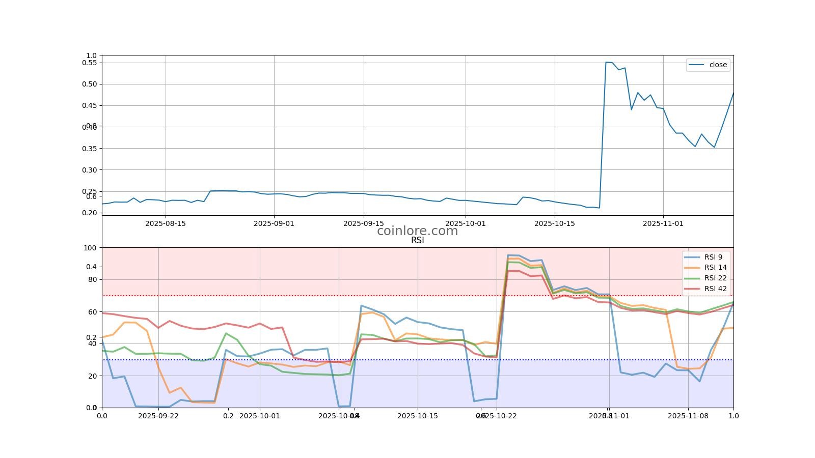 Metronome RSI indicator
