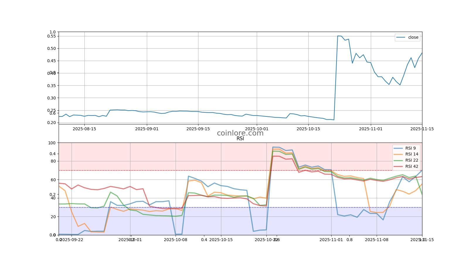 Metronome RSI indicator